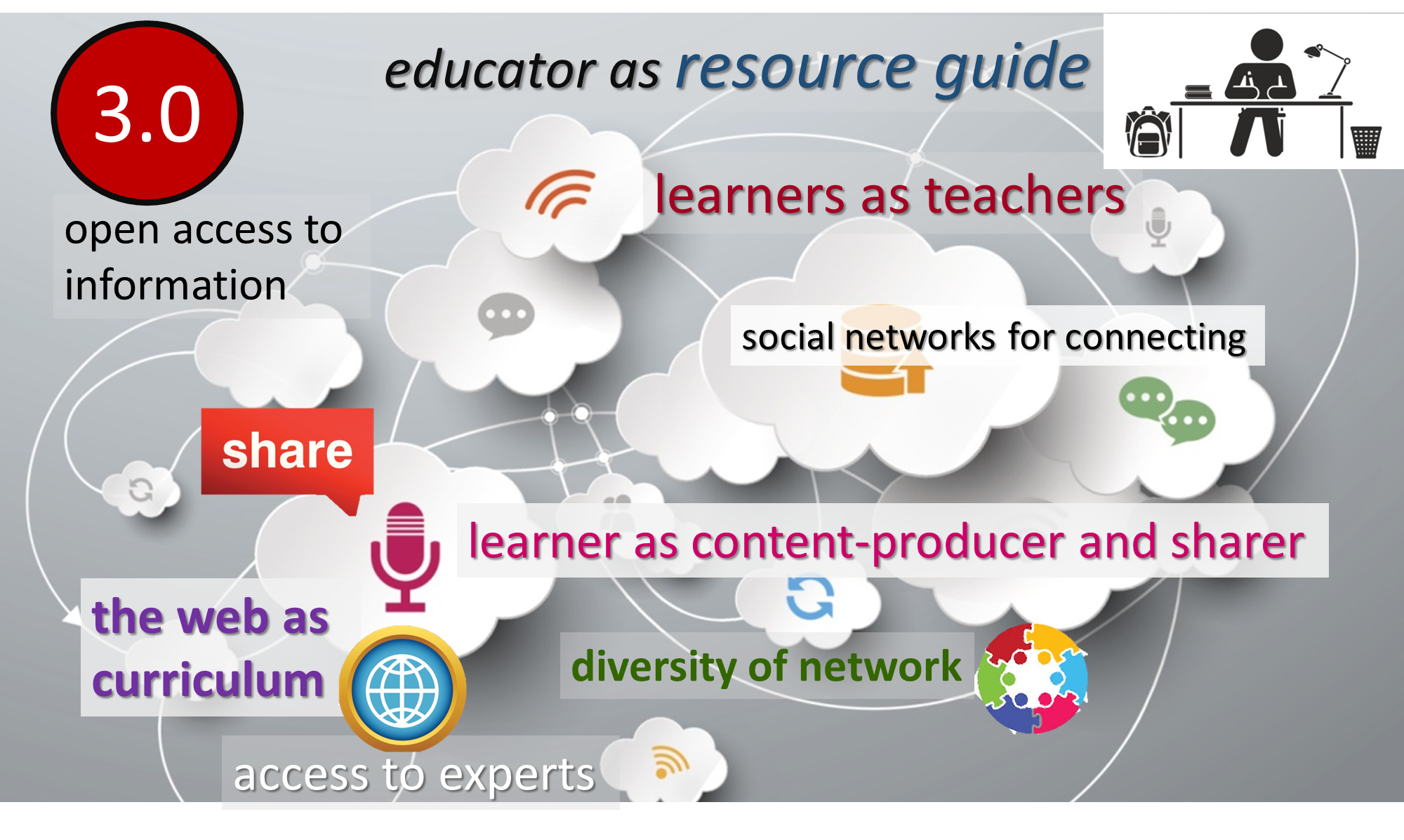 Education 3.0 | educateria